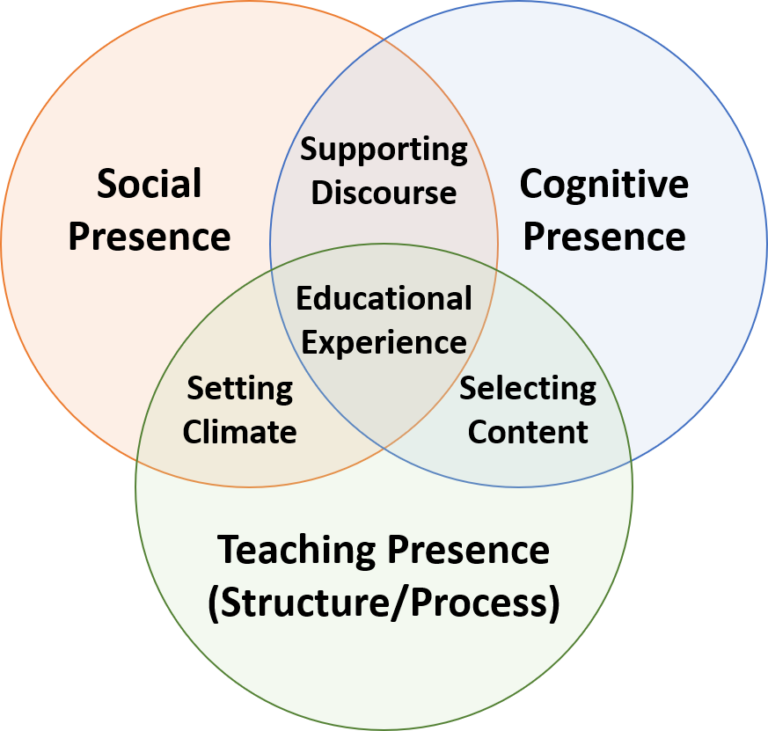 Getting Close While Teaching Remotely: Instructor Presence – OSU Center ...
