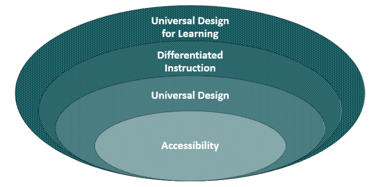 Supporting Learner Variability: UDL Part 1 – OSU Center for Teaching ...