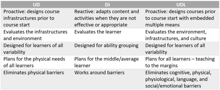 Supporting Learner Variability: UDL Part 1 – OSU Center for Teaching ...