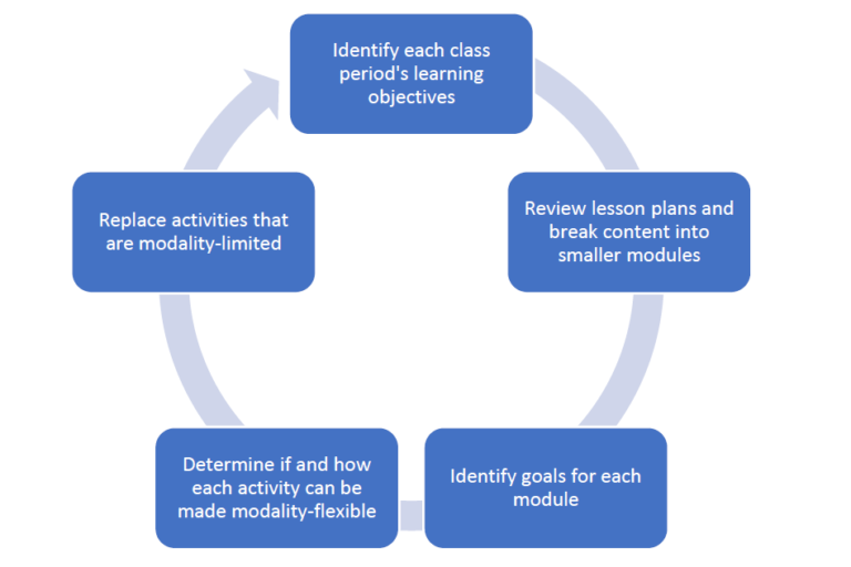 Increasing Resilience Through Modular Teaching – OSU Center for ...