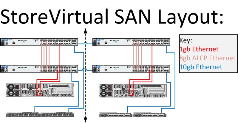HP 2910al-24g switch configuration for StoreVirtual/Lefthand OS SAN ...