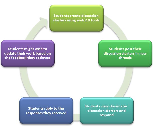 Student-Produced Artifacts as Discussion Starters « Ecampus Course ...