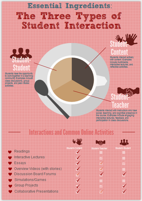 Infographics « Ecampus Course Development and Training
