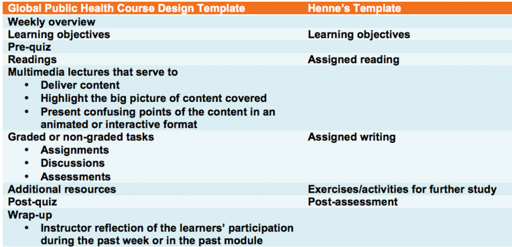 Modular Course Design at OSU Ecampus « Ecampus Course Development and ...