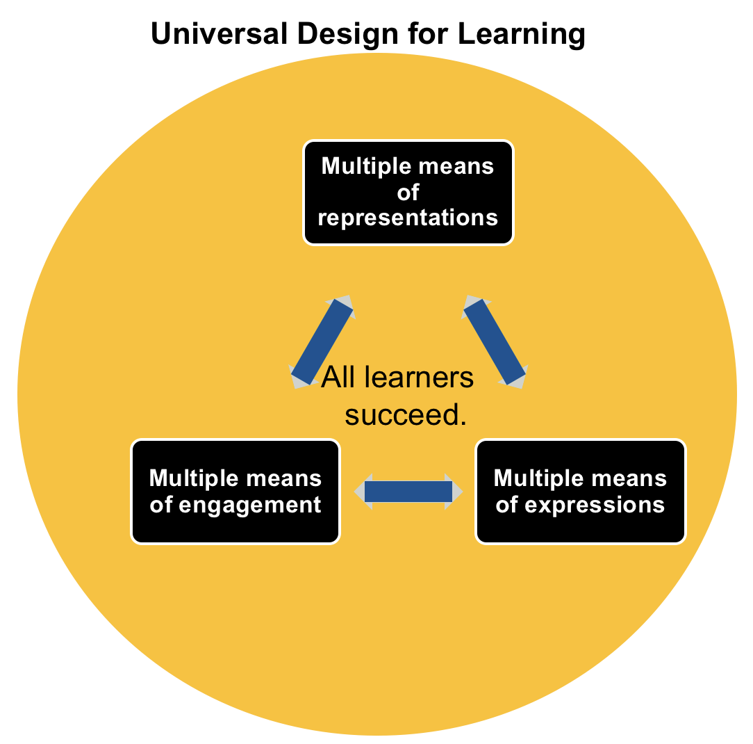 Universal Design for Learning in Online Courses « Ecampus Course ...