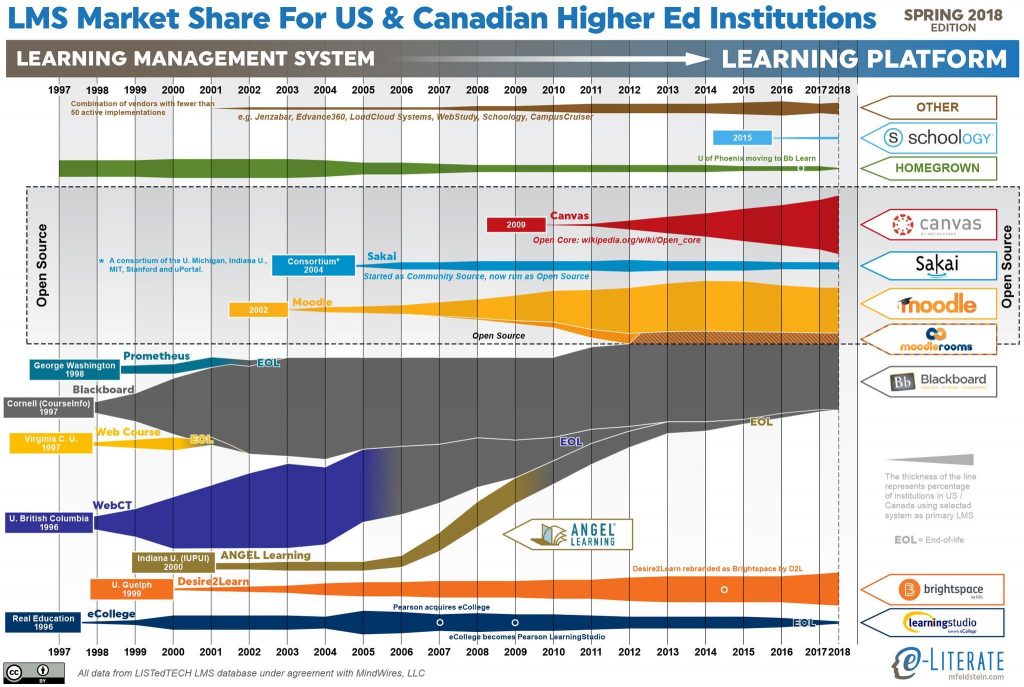 What can we learn from the success of CANVAS LMS? « Ecampus Course ...