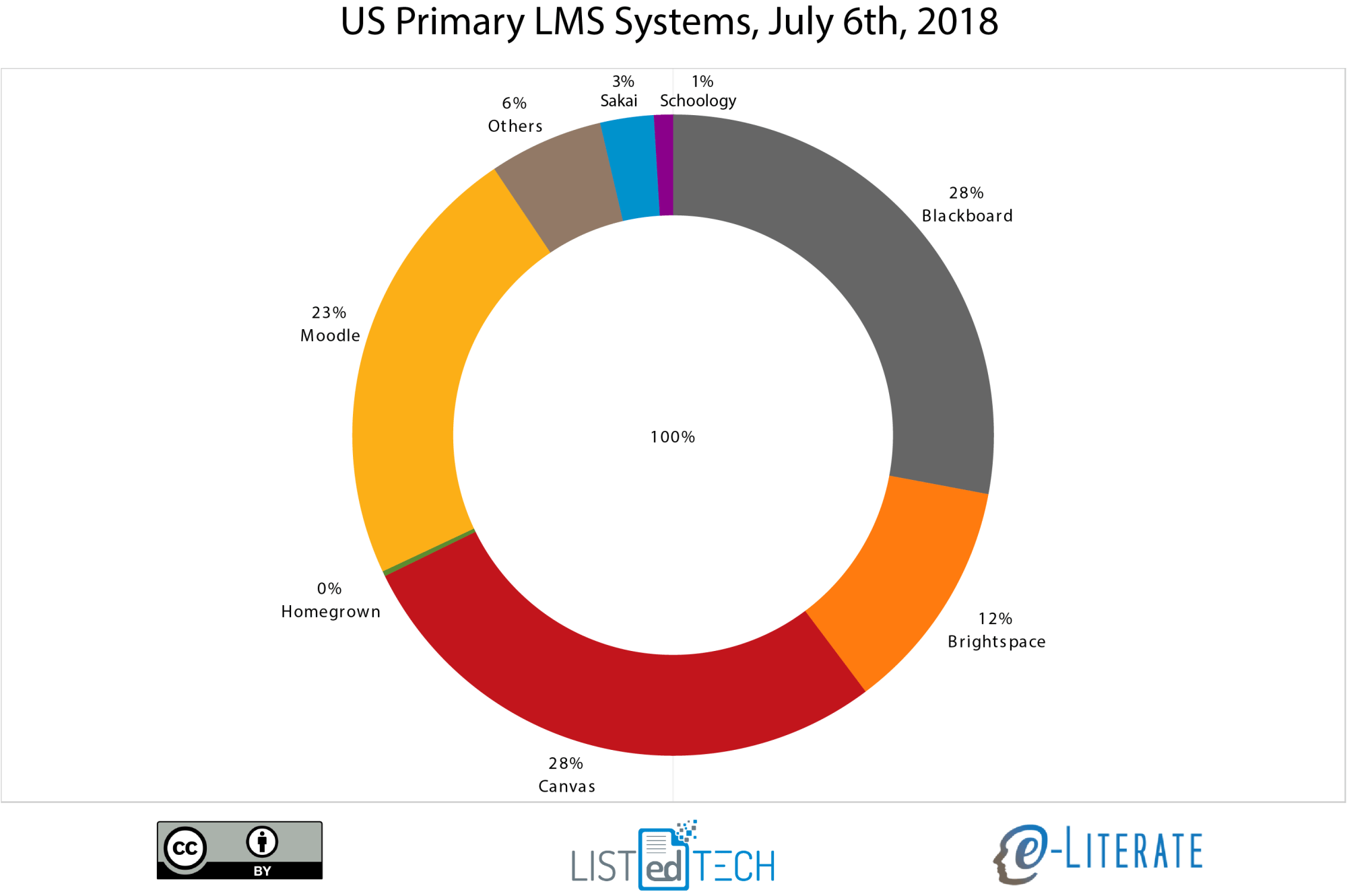 What Can We Learn From The Success Of CANVAS LMS Ecampus Course 