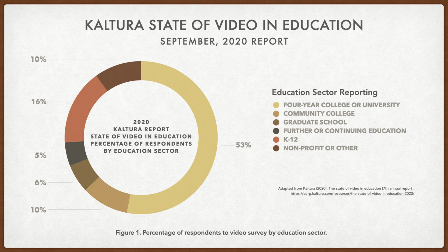 Figure 1. « Ecampus Course Development and Training