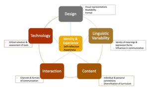 Dimensions for Culturally Responsive Learning Design « Ecampus Course Development and Training