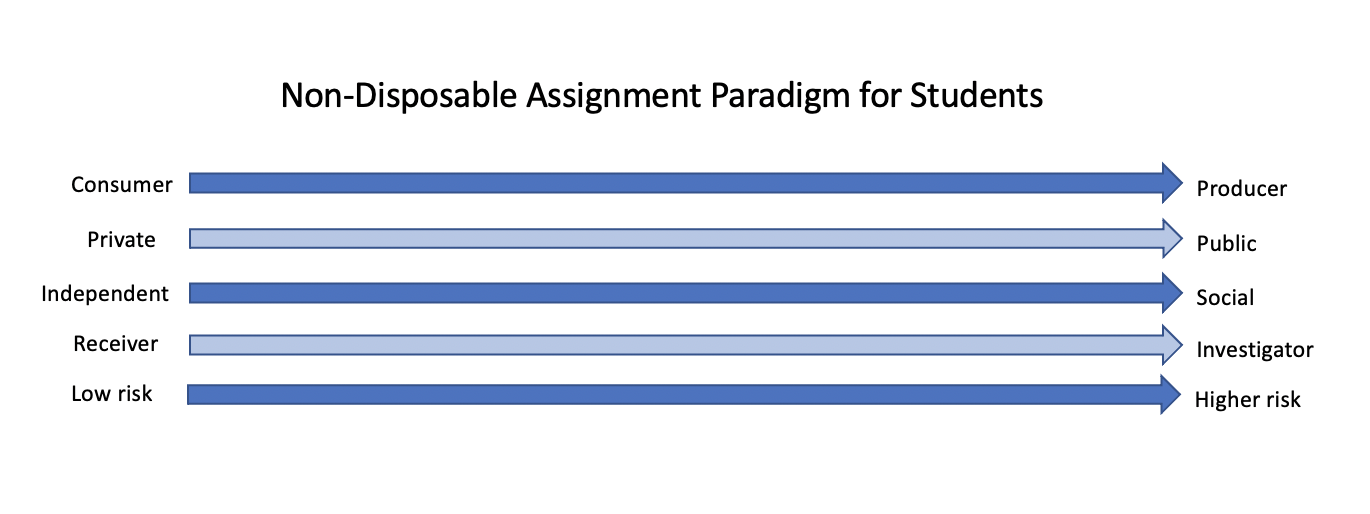 Ecampus Course Development and Training « Providing inspiration for your online class