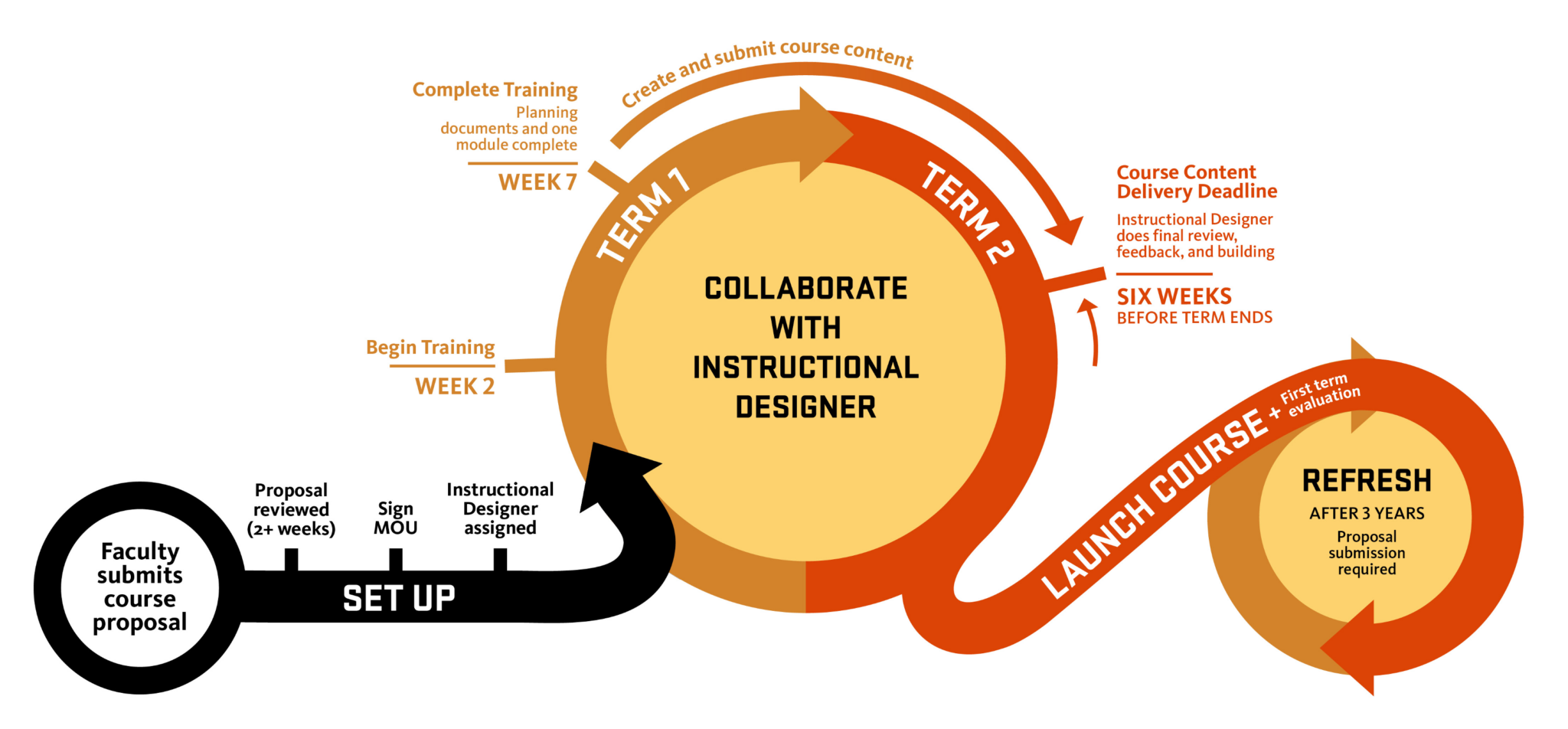 Ecampus Course Development and Training « Providing inspiration for ...