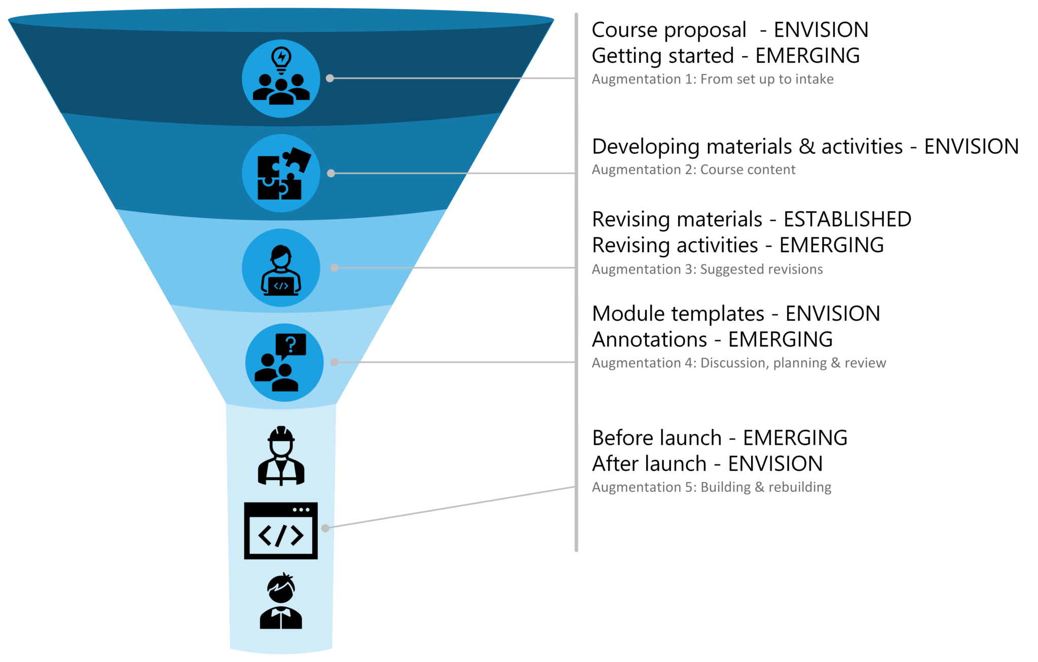 Ecampus Course Development and Training « Providing inspiration for ...