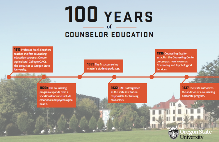 Timeline « OSU College of Education