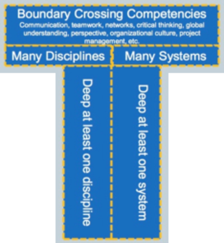 Industry Connect | What industry needs: T-shaped graduates