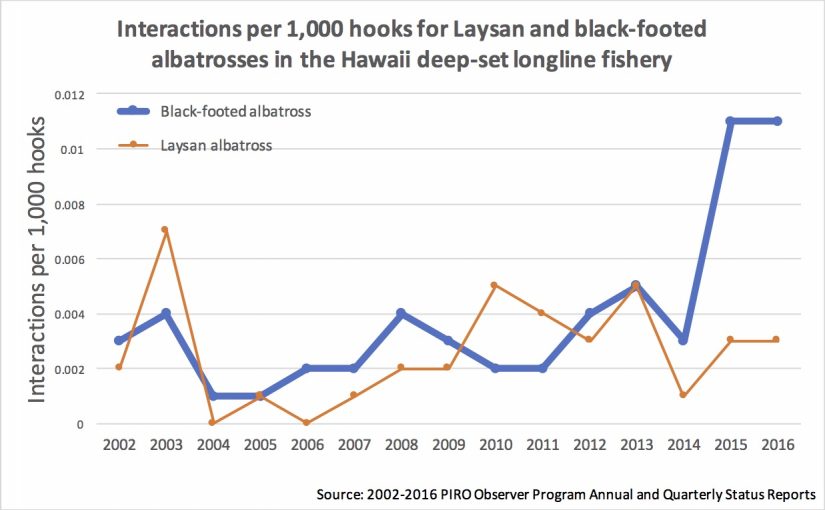 deep-set bycatch – Geospatial Ecology of Marine Megafauna Laboratory