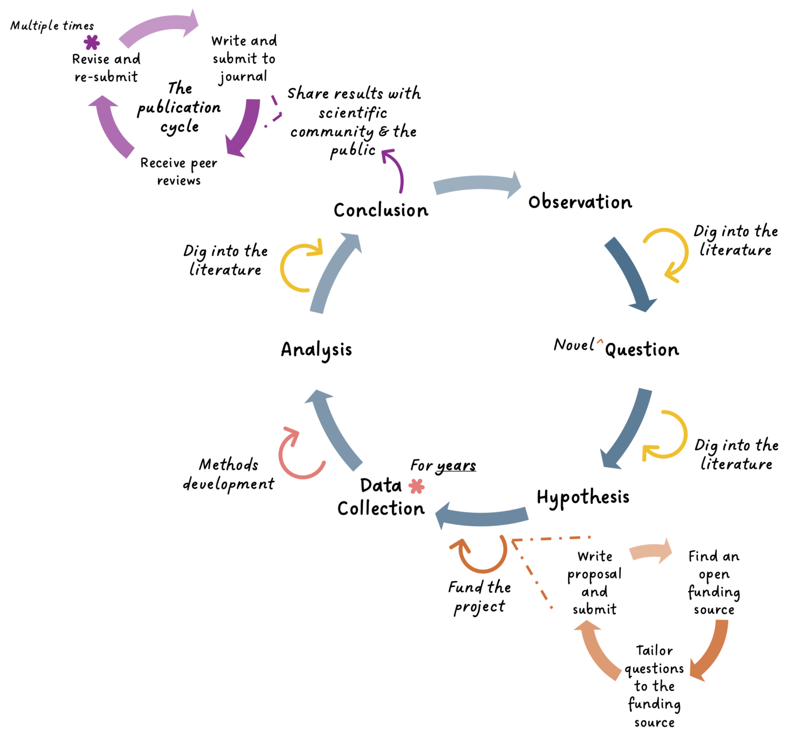 The slow, but ever turning, cycles of science: a look under the hood of ...
