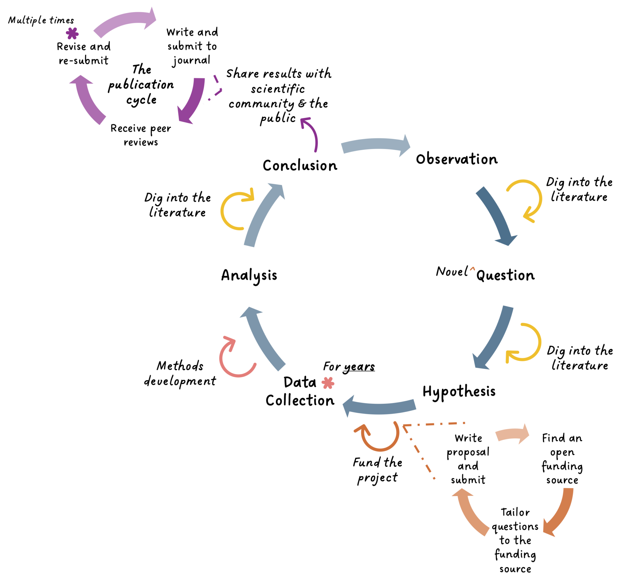The slow, but ever turning, cycles of science: a look under the hood of ...
