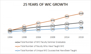 WIC’s History by the Numbers « Teaching With Writing: The WIC Newsletter