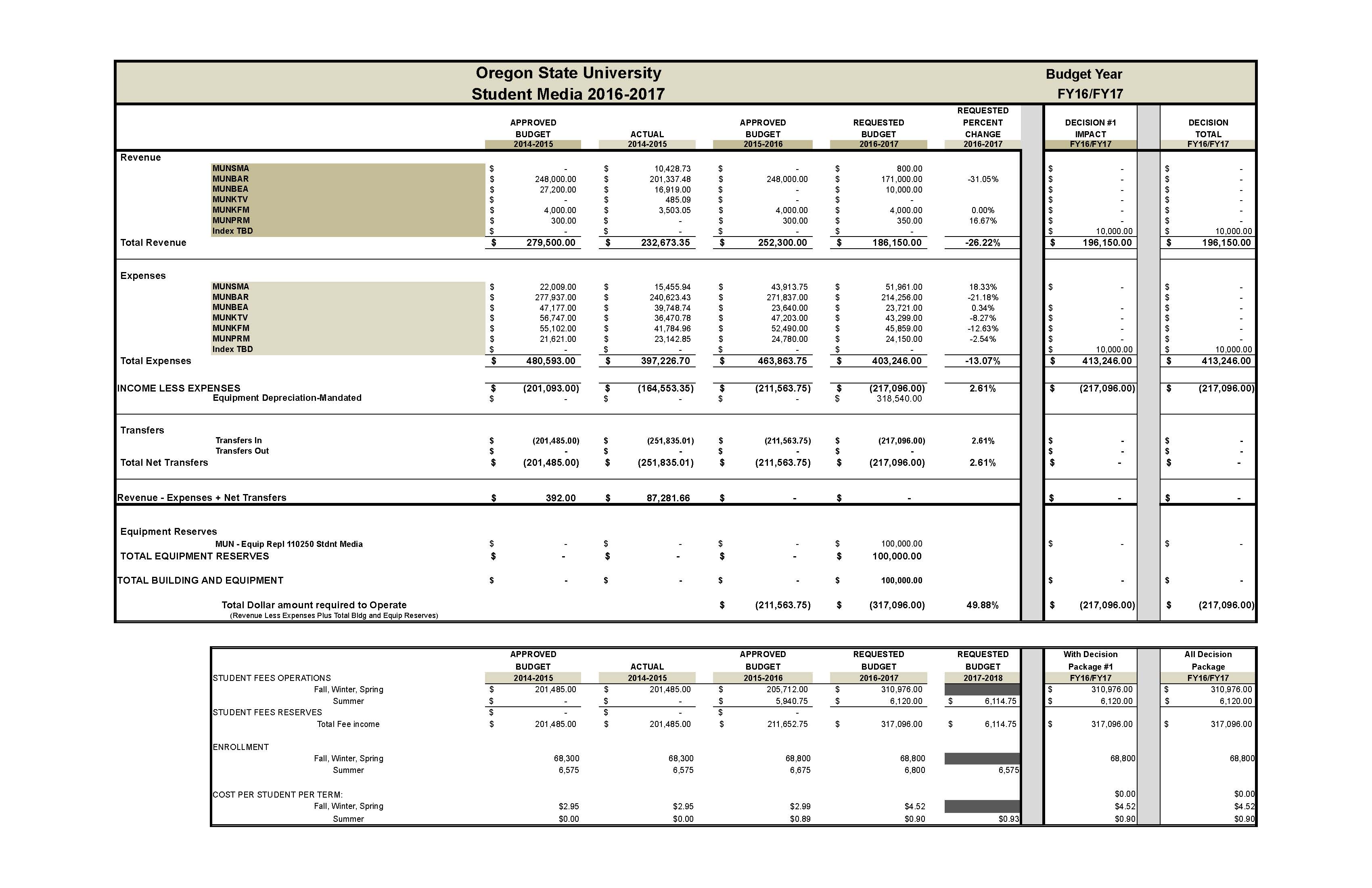 1-Orange Media Network_(FY17) « Memorial Union Student Fee Budget 2016-17