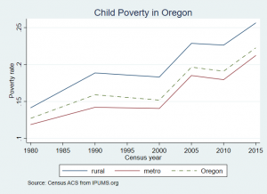 Rising rural poverty in Oregon « David W. Rothwell