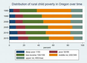 Rising rural poverty in Oregon « David W. Rothwell