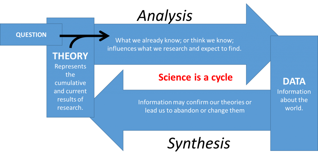 How Science Works « Citizen Science (in the garden!)