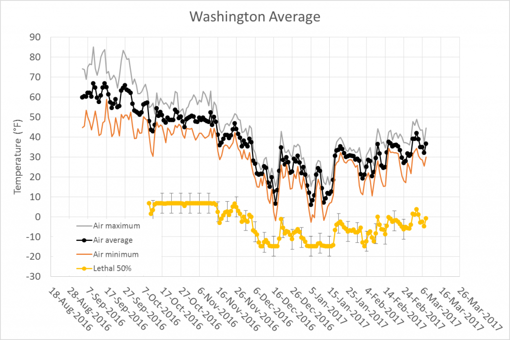 Sweet Cherry Development in the Pacific Northwest « Temperature ...