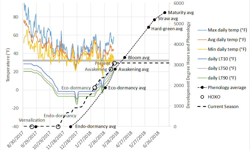 Sweet Cherry Development in the Pacific Northwest « Temperature ...