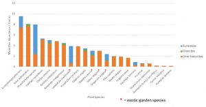 Native plants and pollinators – 2018 field update – Garden Ecology Lab