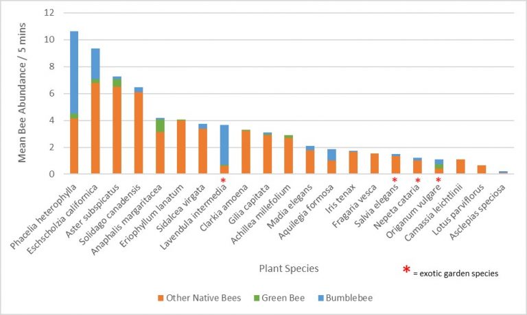 2019 Native Plant Field Season Update – Garden Ecology Lab