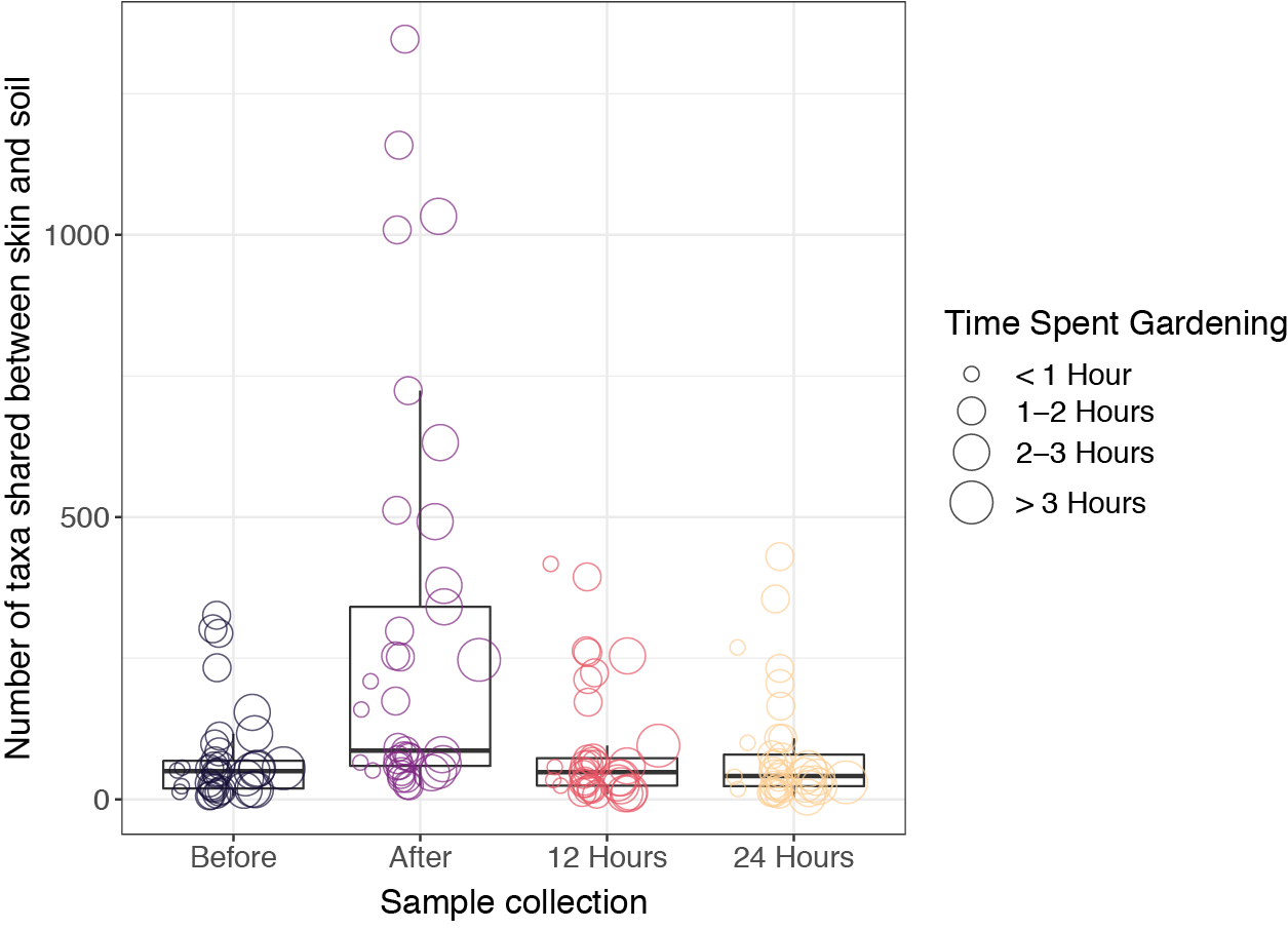 Encountering Microbiomes in the Garden – Garden Ecology Lab