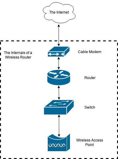 WiFi Router Inside « Wireless Access at Oregon State University