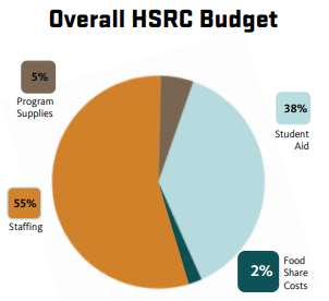 The HSRC Budget: How It All Works – The Struggle is Real: student food ...