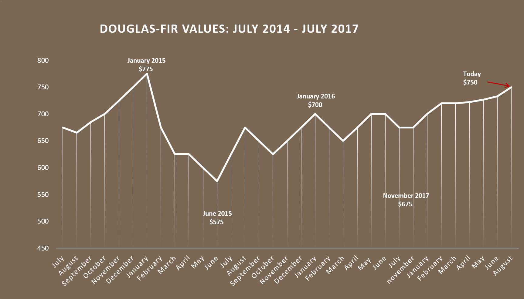 Logs Prices and Trends – August 2017 | Woodland Roots