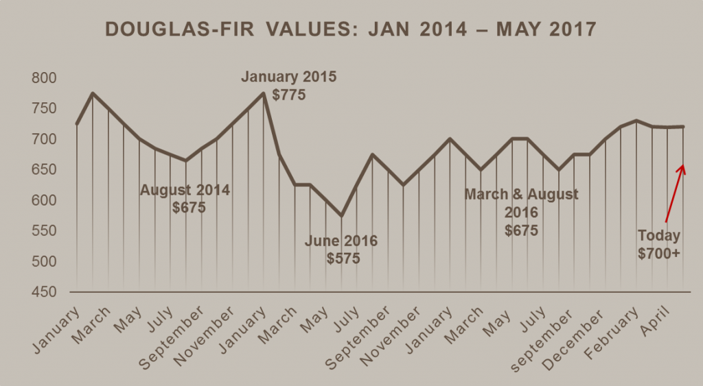 Log Prices & Trends – May 2017 | Woodland Roots