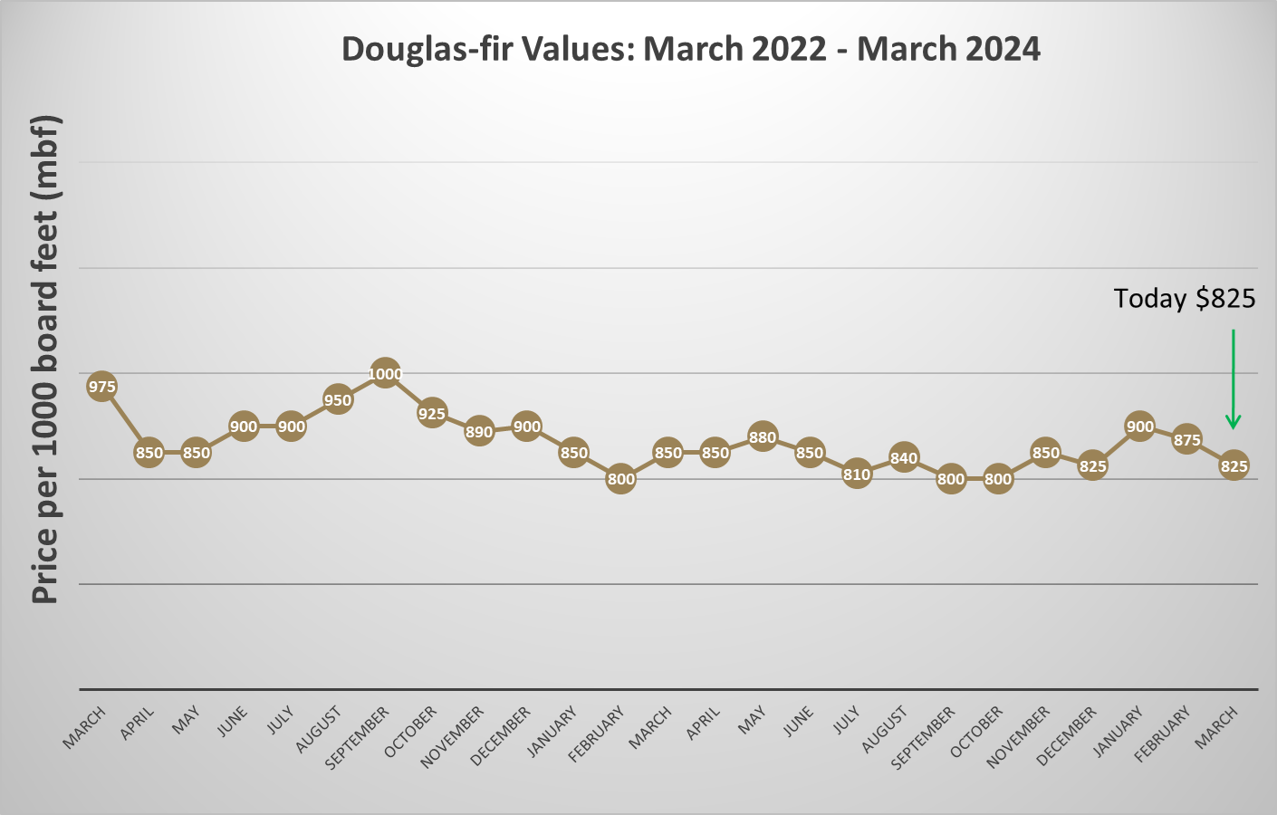 It’s a downward trend: Log Prices and Trends | Woodland Roots