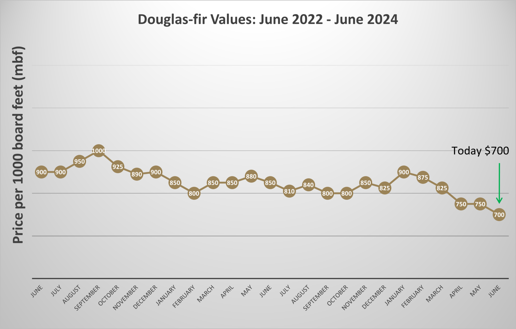 The Summer Dip is Here: Log Prices and Trends | Woodland Roots