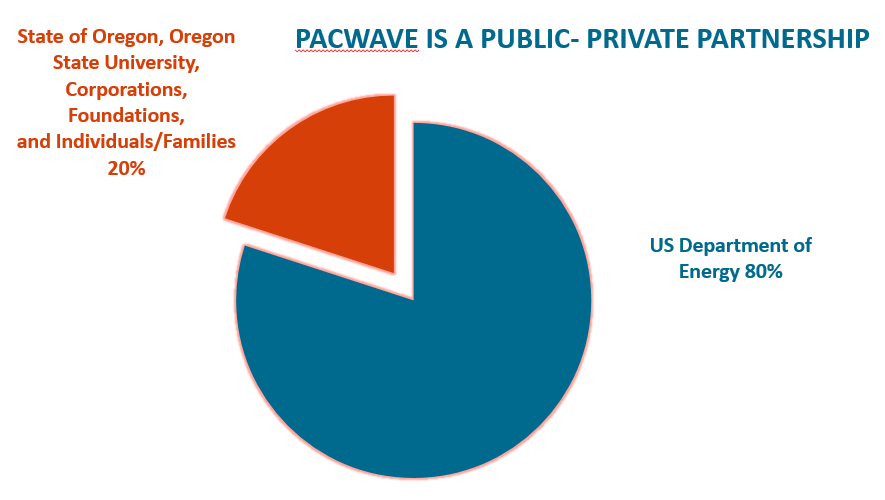 Participate in creation of new state-of-the-art technologies