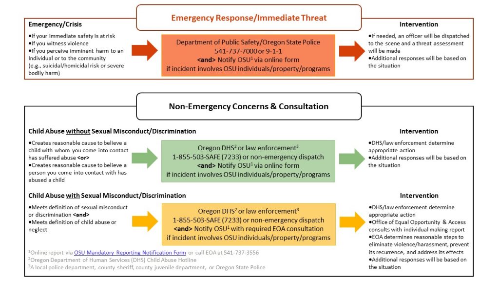 Abuse Reporting Procedure – OSU Youth Program & Activity Guidelines