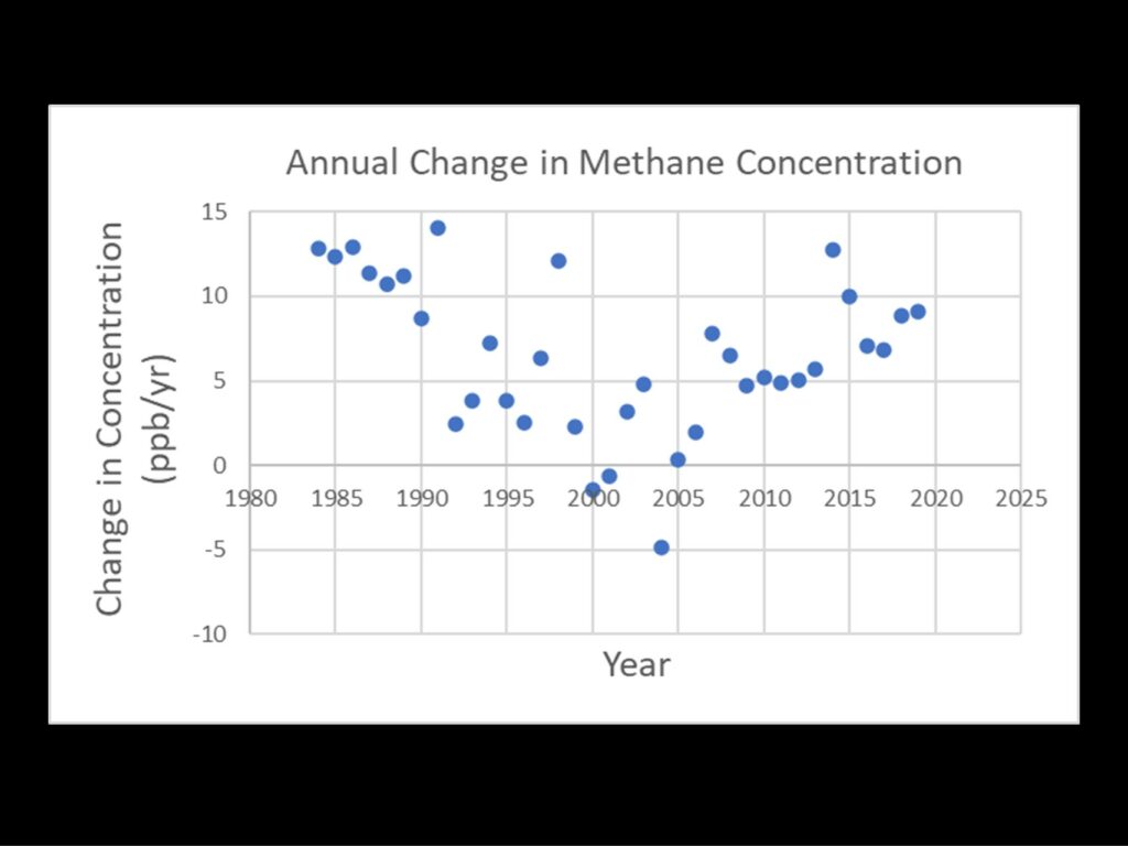Peak Methane Emissions and Peak Methane Concentration - Taming the ...