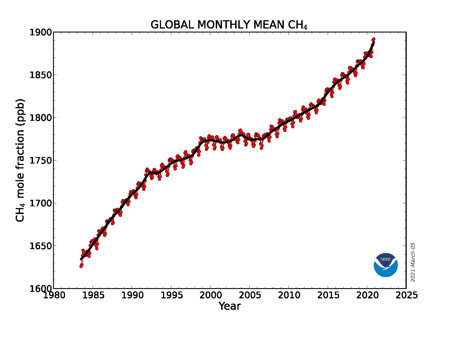 Peak Methane Emissions and Peak Methane Concentration - Taming the ...