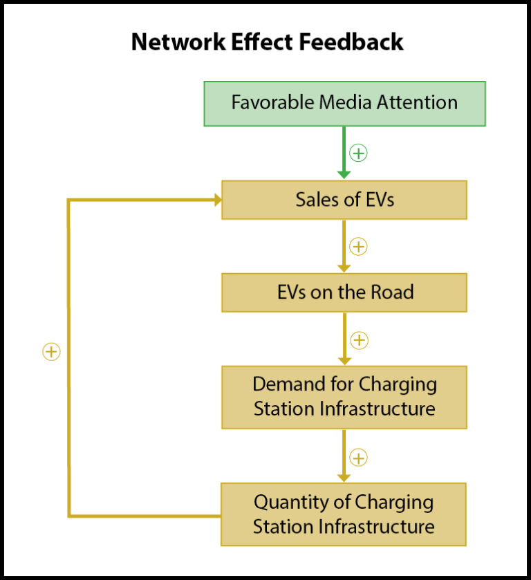 Positive Feedback Loops to Propel the Sustainability Transition ...