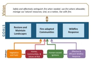 Blog 2: National Cohesive Wildfire Strategy – Economics and Policy of ...