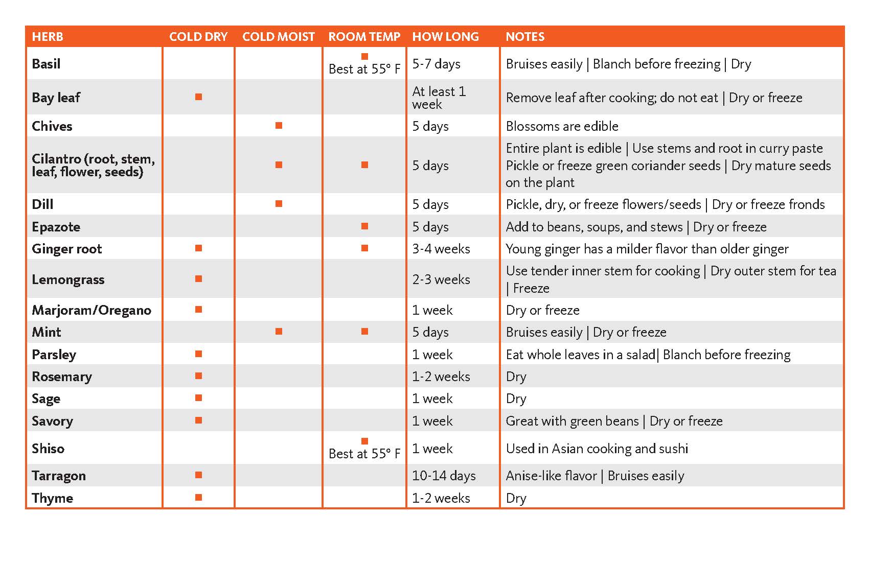 Extending the Harvest | science-based/pantry inspired. food ...