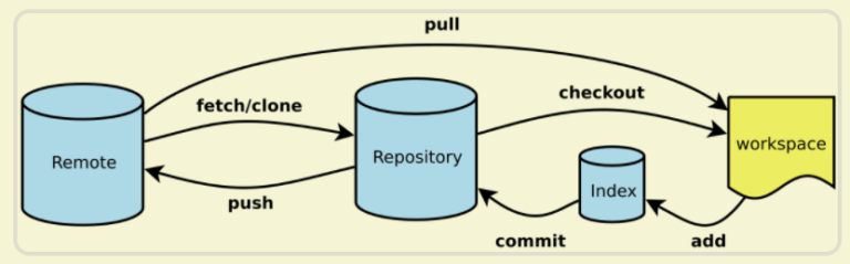 List of commonly used Git commands – Jerry’s Capstone Technology Blog