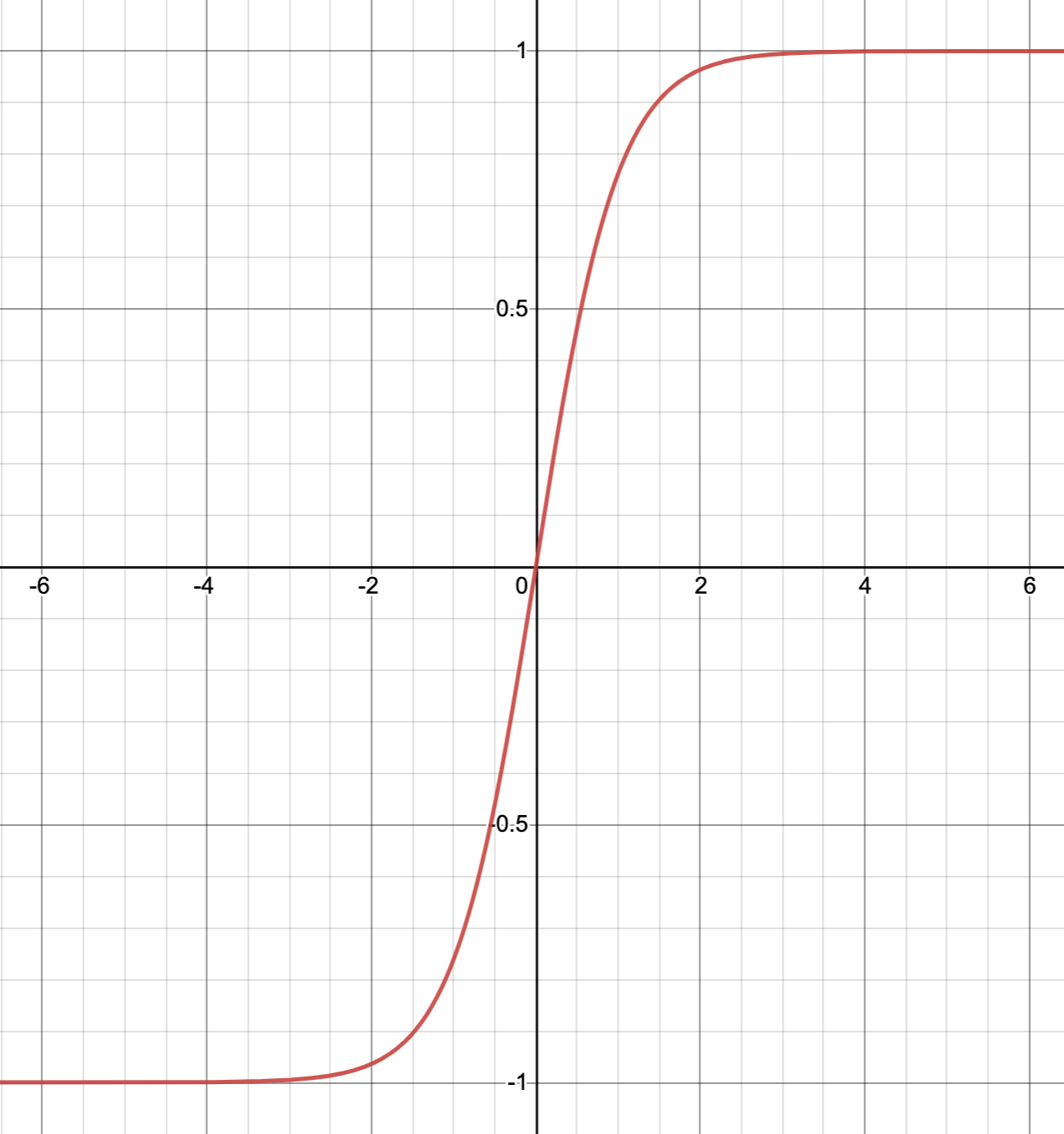 A Simple Neural Network – Pi à la mode