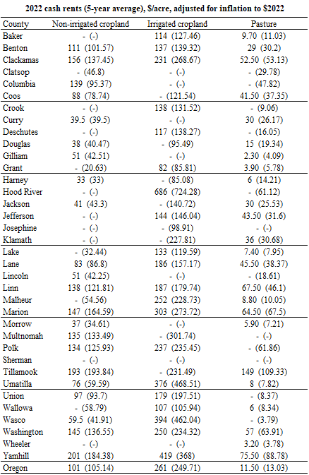 An overview and recent snapshot of farmland rental in Oregon | OSU ...
