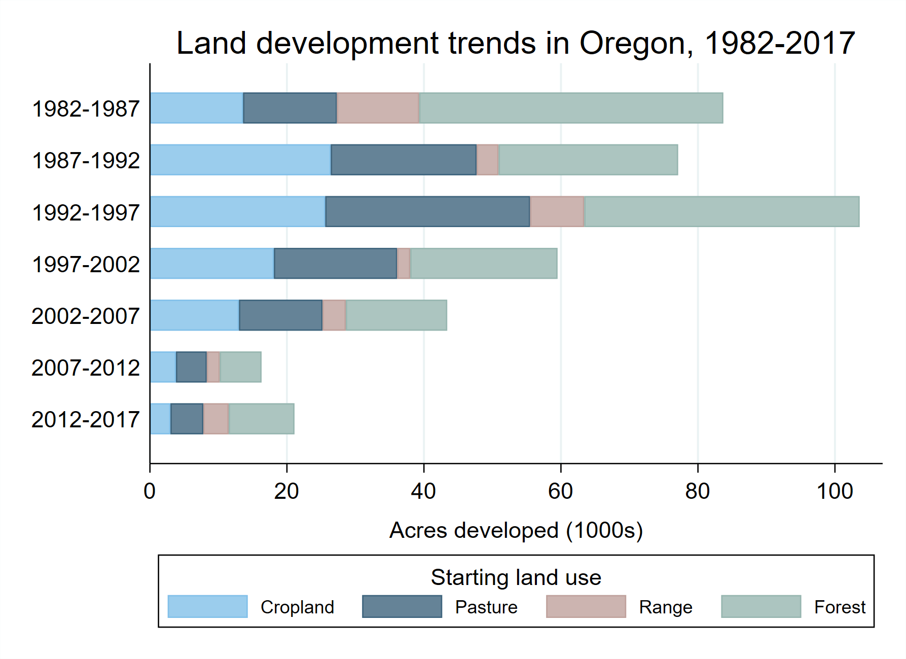 Forestland accounts for a majority of land conversion in Oregon | OSU ...