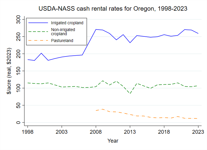 Most recent cash rental rate estimates paint a mixed portrait for ...