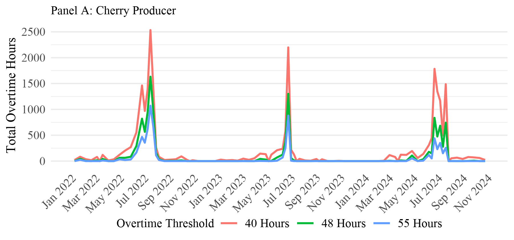 Estimating the Impact of Ag Overtime with Recent Farm Payroll Records ...